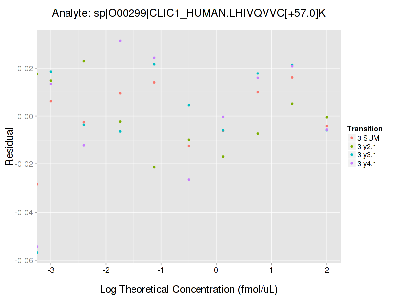 CLIC1, CPTAC-1393 - CPTAC Assay Portal | Office of Cancer Clinical ...